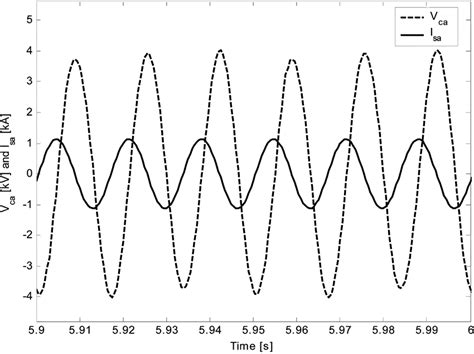 Injected Voltage V And Line Current I At Steady State T 59 To 6
