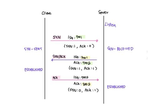 Cs Tcp 연결 성립 및 연결 해지