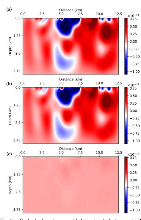 Figure 13 From Memory Optimization In Rnn Based Full Waveform Inversion Using Boundary Saving