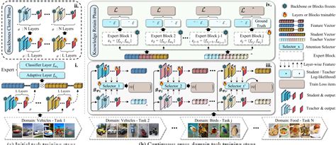 논문 리뷰 Self Controlled Dynamic Expansion Model For Continual Learning