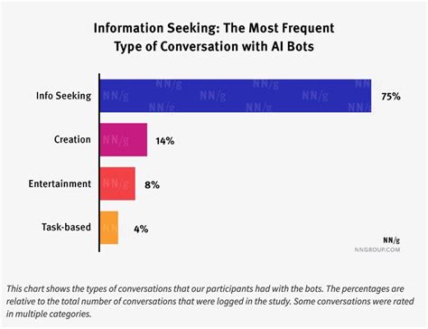 Nashmil M On Linkedin Informationforaging Generativeai Chatbot Artificialintelligence Ai
