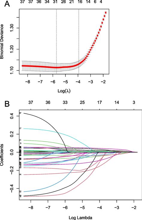 A Cross Validation Plot For The Penalty Term 17 Potential Prediction