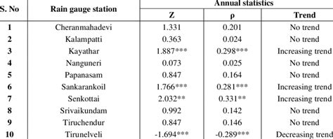 Statistical Analysis On Annual Rainfall Pattern Download Scientific Diagram