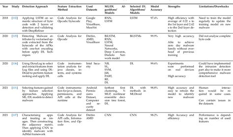 Table 9 From Android Mobile Malware Detection Using Machine Learning A