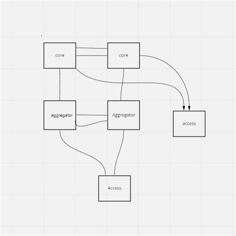 core dist access cisco community