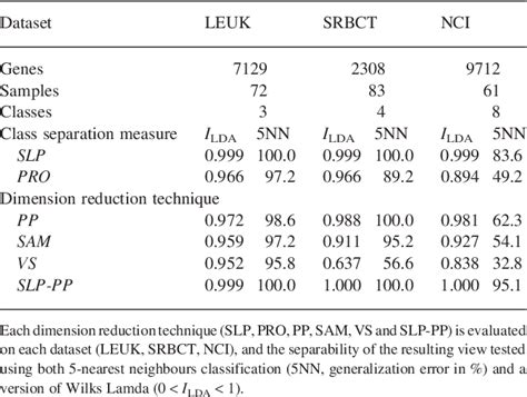 Table 1 From Targeted Projection Pursuit For Visualizing Gene Expression Data Classifications