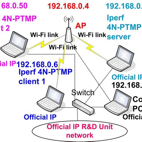 Wi Fi Laboratory Setup Scheme Download Scientific Diagram