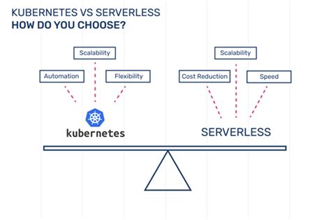 7 smart steps to run serverless containers on kubernetes check point blog