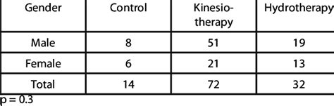 Gender Comparing The Three Groups N 118 Download Scientific Diagram