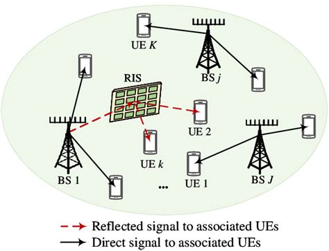 A Ris Assisted Multi Bs Multi Ue Miso System Download Scientific Diagram