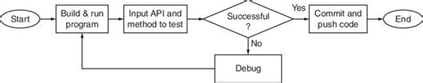 9 testing the api source diagram created by nur afiqah binte abdul