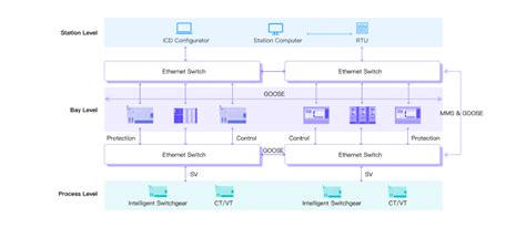 Iec 61850 Protocol Features Information Model And Combination With