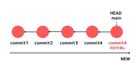 Gitコミットを取り消して元に戻す方法 たけちブログ
