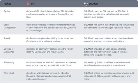 Dbt Vs Sqlmesh A Deep Dive Comparison For Analytics Engineering By Jared Jesionek Medium