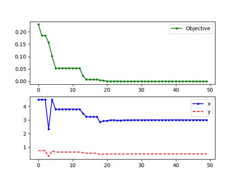 GitHub Fatiiates Particle Swarm Optimization PSO Realized With Python