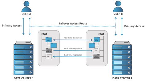 Enterprise Data Synchronization Peer Software