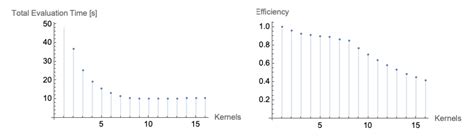 Hardware Optimal Parallelization On Apple Silicon Mathematica Stack