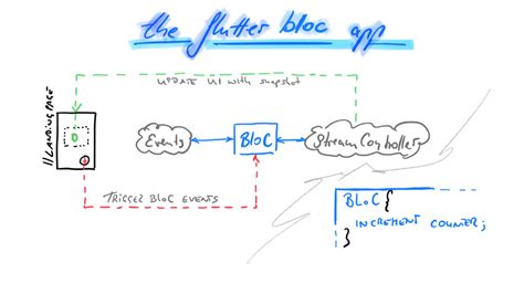 Flutter Bloc With Streams This Article Will Help You To Get By