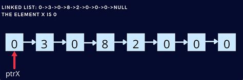 Delete The Last Occurrence Of An Item From Linked List Naukri Code 360