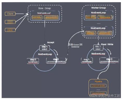 Netty初探：掌握高性能网络通信框架，提升java网络编程技能jdk 模块通信组件 Csdn博客