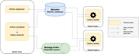 Airflow Distributed Setup Tech Community