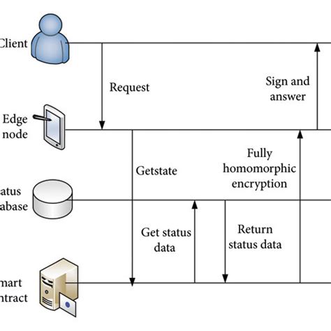 Edge Smart Contract Execution Process Download Scientific Diagram