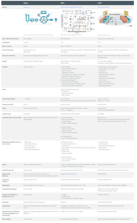 Skalierungsframeworks Nexus Less Und Safe
