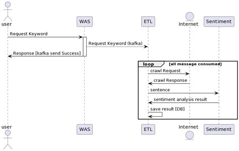 Github Jhong92 Prosentiment Analysis Etl
