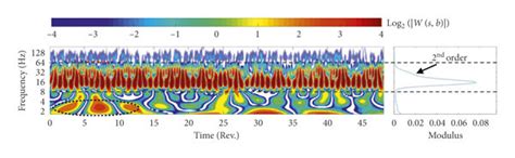 Wavelet Modulus Spectrum Of Pressure Pulsation At Impeller Inlet With
