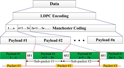 Structure Of A Data Packet LDPC Low Density Parity Check Code