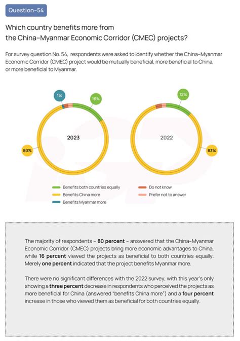 China Myanmar Economic Corridor Cmec Projects Isp Myanmar