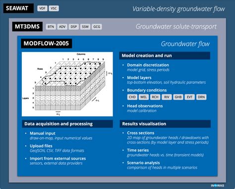 modflow based numerical tools inowas