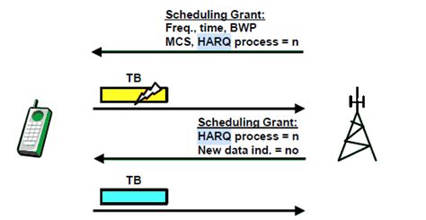 Harq 5g Nr 4g Lte Related Technology Insights