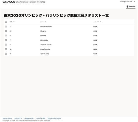 Oracle Container Engine For Kubernetesokeでサンプルマイクロサービスアプリケーションをデプロイしてオブザバビリティツールを利用してみよう