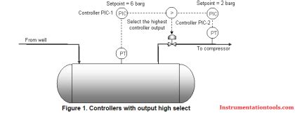 PID Controllers With Output High Select Logic Instrumentation Tools