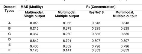 Table 6 From Multimodal Convolutional Neural Networks For Sperm Motility And Concentration