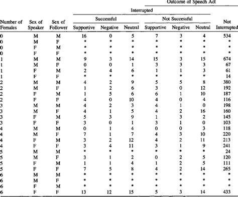 Outcome Of Speech Act By Sex Of Speaker Sex Of Follower And Number Of