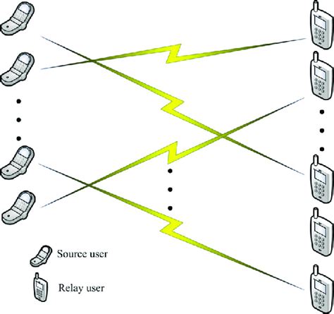 Double Auction Based Optimal Relay Assignment Employing The Bipartite Download Scientific