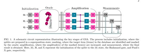 Comprehensive Characterization Of Three Qubit Grover Search Algorithm On Ibms 127 Qubit