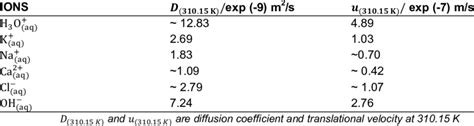 Calculated Translational Diffusion Coefficient And Velocity Of Selected Download Scientific