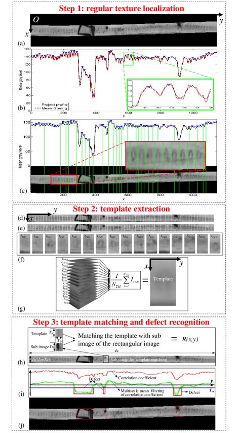 The Process Of Detecting Defects In The Annular Texture Region A Download Scientific Diagram