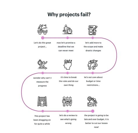 Mohammed S Al Bashiri On Linkedin Why Some Projects Fail