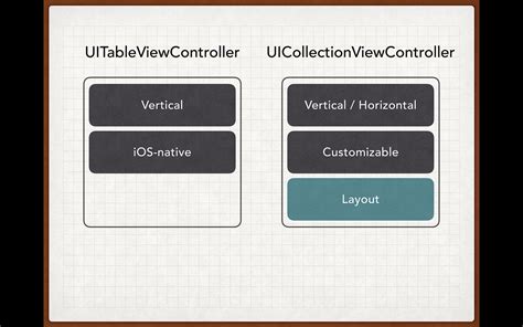 Swift Uitableviewcontroller And Uicollectionviewcontroller — Part 2 By Hsin Yu Tang Appworks