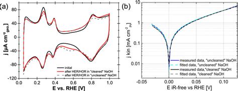 A Cv Profiles Of Poly Pt Recorded In Ar Saturated “cleaned” And