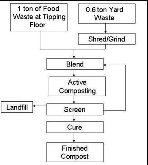 Mass Flow Diagram For Composting Processes Download Scientific Diagram