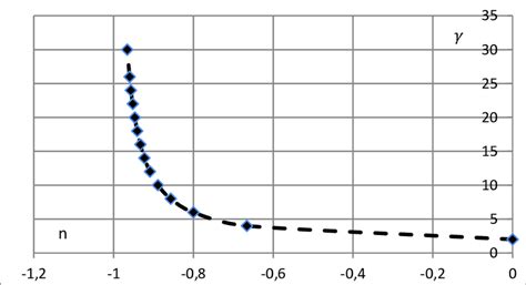 Dependence graph between an even exponent í µí¾ and value n Abscissa Download Scientific