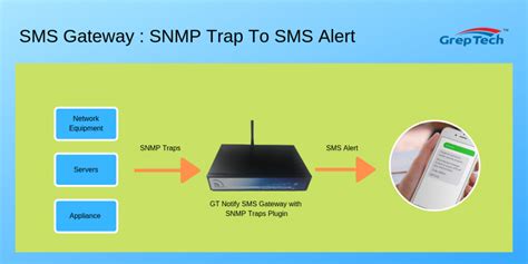 SNMP Trap To SMS Singapore IOT GPS Modem RTU SMS Gateway AI Video Analysis System