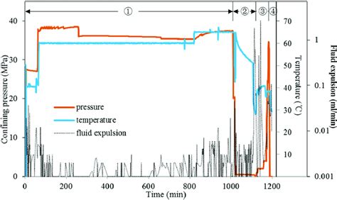 the details of confining pressure temperature and fluid expulsion in download scientific