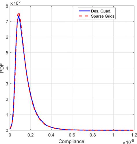 comparison of pdfs obtained with designed quadrature and sparse grids