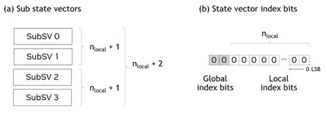 Distributed Index Bit Swap Api — Nvidia Cuquantum 25030 Documentation